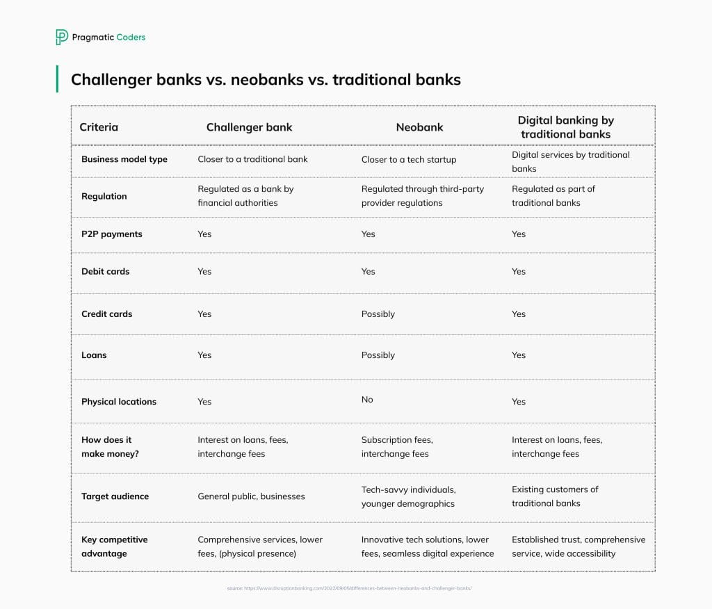 What is a challenger bank, and how to start one? - Pragmatic Coders