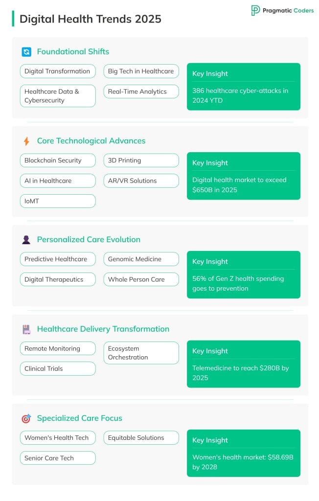 19 must-know digital healthcare market trends for 2025 - Pragmatic Coders