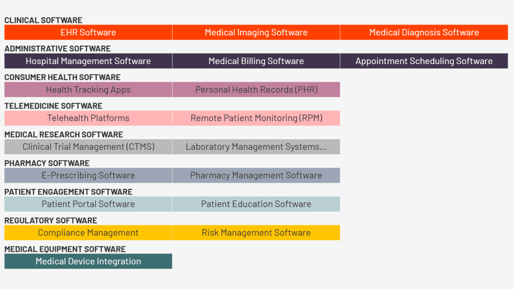 10 types of healthcare software in 2025: medical programs - Pragmatic ...
