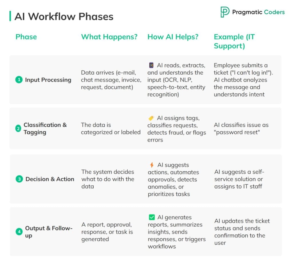How to automate your back office (with & without AI)? | Pragmatic Coders