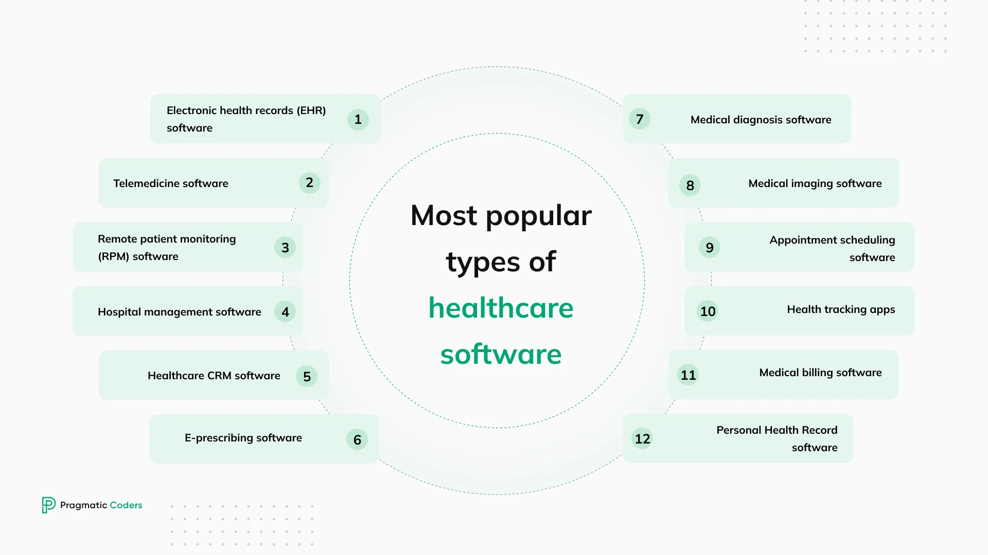Ultimate guide to healthcare software development in 2024