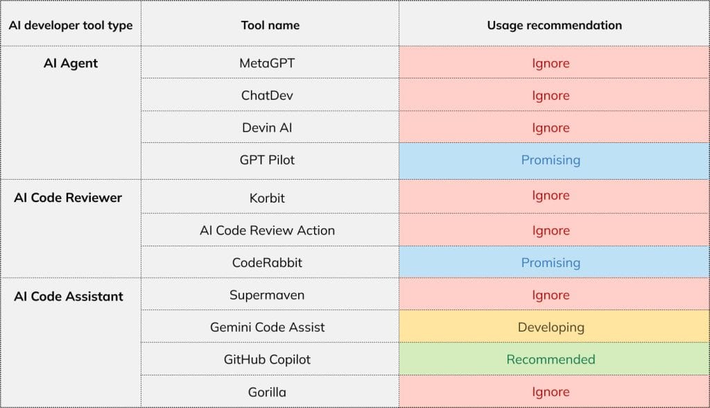 Best 2024 AI developer tools: Tech comparison | Pragmatic Coders