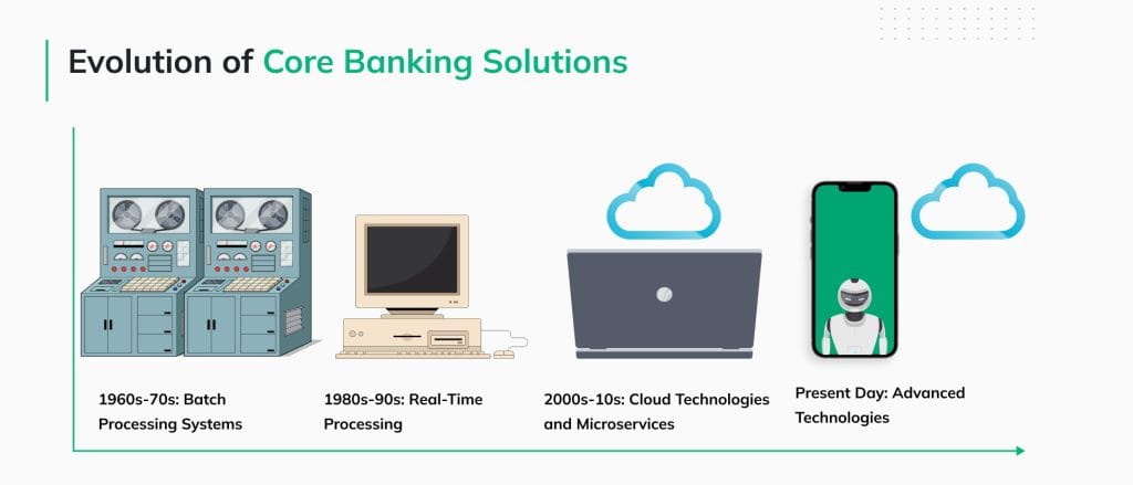 Core Banking System: A Breakdown of Software and Solutions - Pragmatic ...