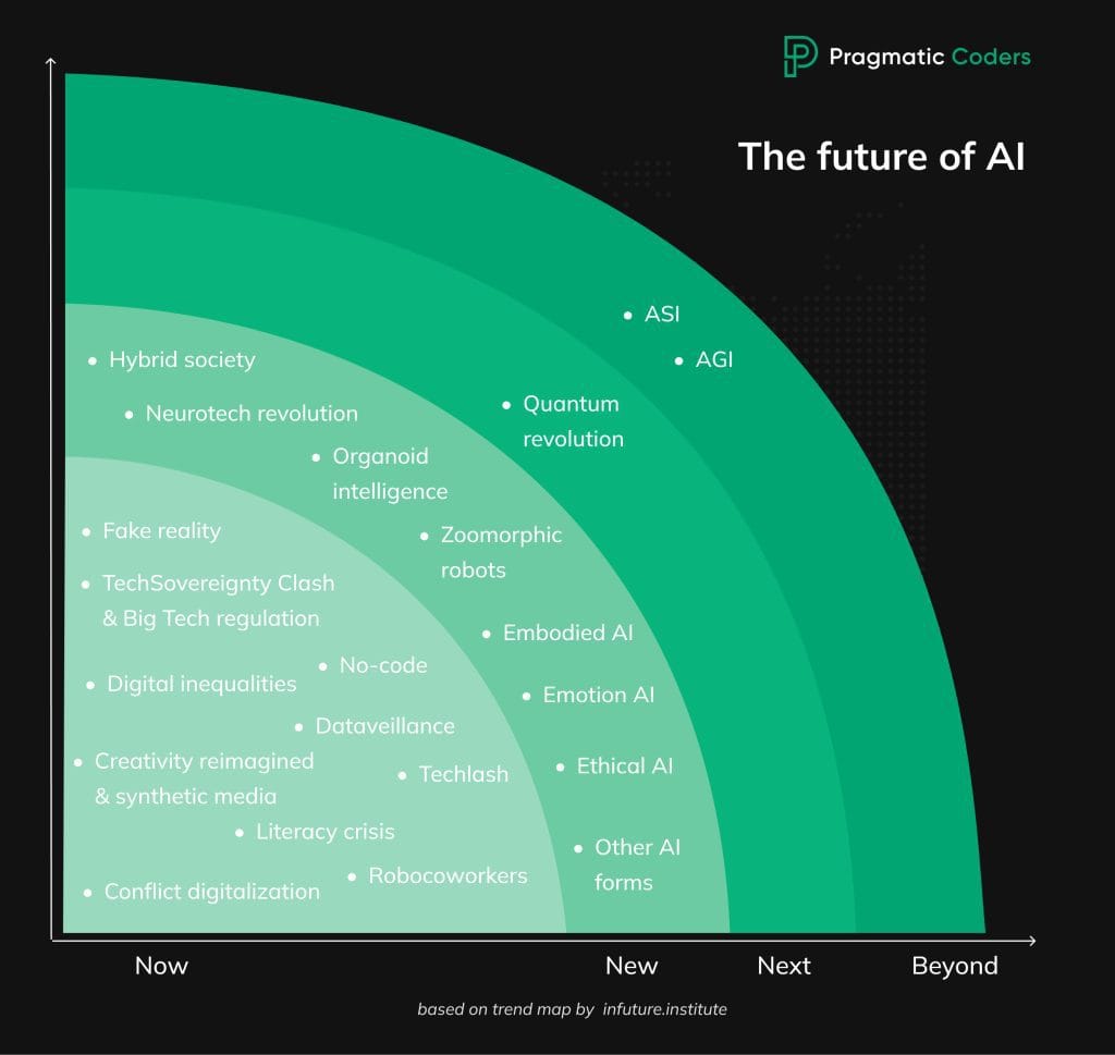 The future of AI & how it will change us in 5, 10, & 15+ years - Pragmatic Coders