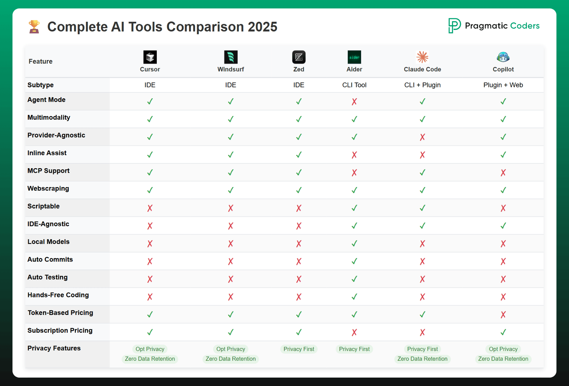 Best AI for coding in 2025: 6 top tools you NEED. AI software development