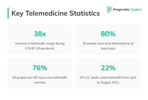 Pros and Cons of Telemedicine and Telehealth Services - Pragmatic Coders