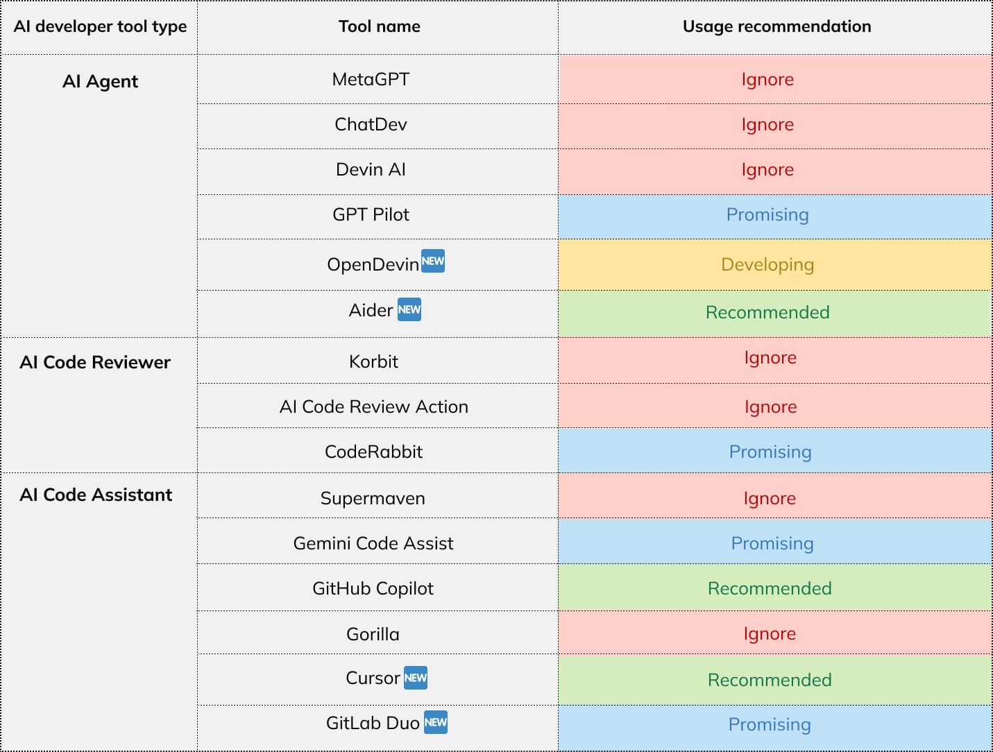 Best Ai Tools For Developers In 2024 Ai Powered Coding Pragmatic Coders