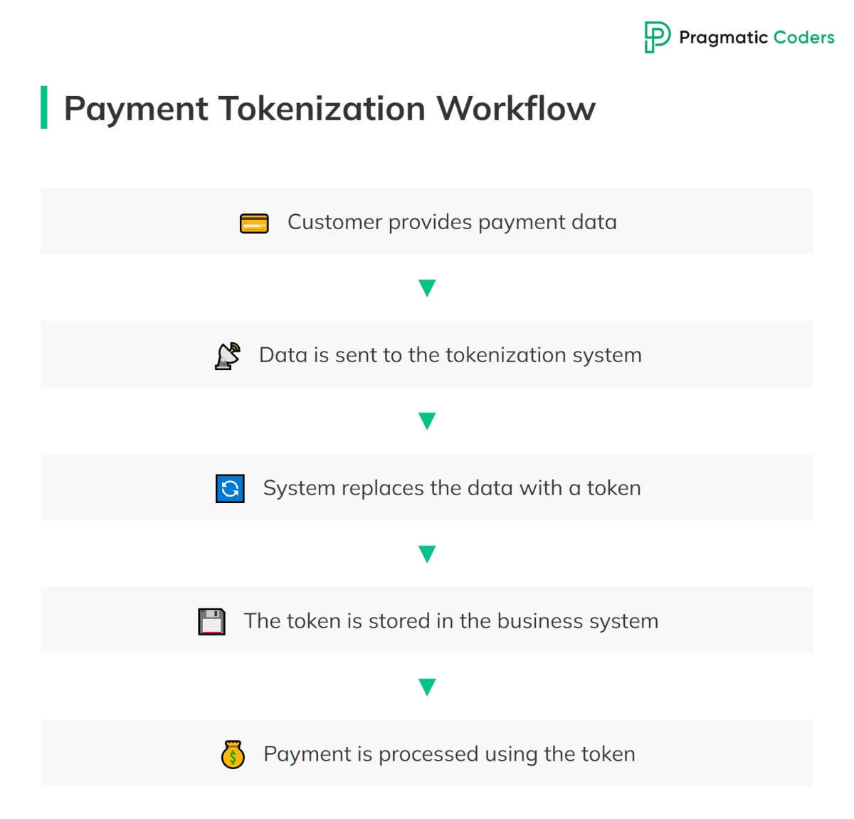 Payment Tokenization Explained: How to Tokenize Payments? | Pragmatic ... Payment Tokenization Explained: How to Tokenize Payments? | Pragmatic ...