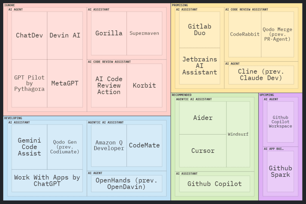 Best AI for coding in 2025: software development, tool for programming | Pragmatic Coders