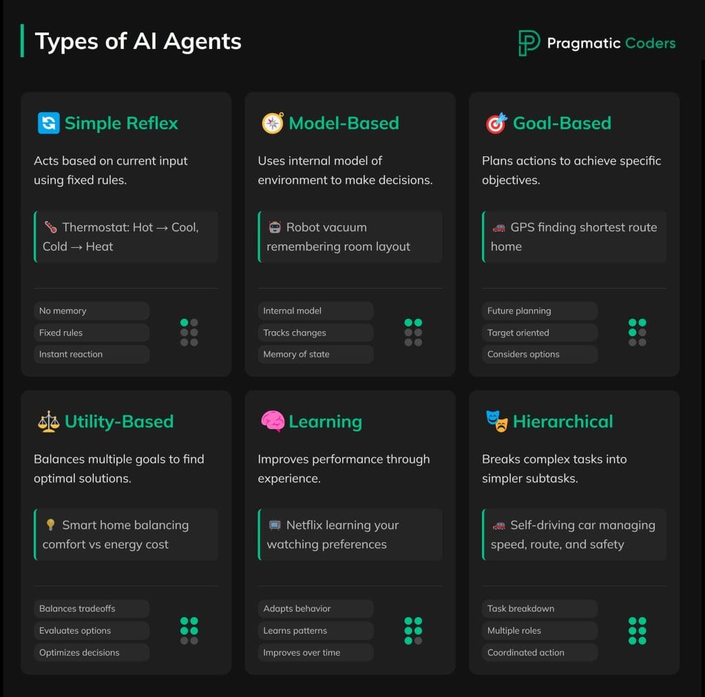 What are AI agents & how do they work? | AI in business | Pragmatic Coders