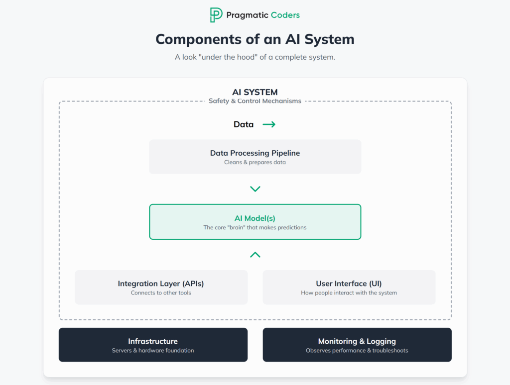 AI system vs. AI agent vs. AI model - what to choose? - Pragmatic Coders