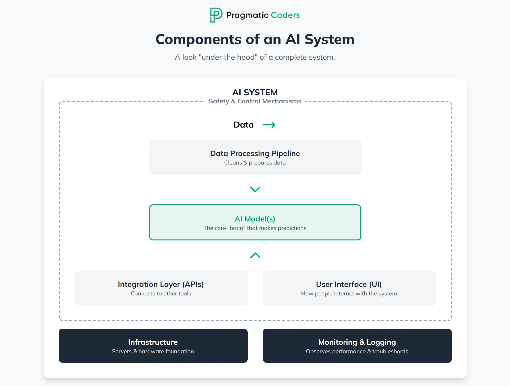 AI system vs. AI agent vs. AI model - what to choose? - Pragmatic Coders