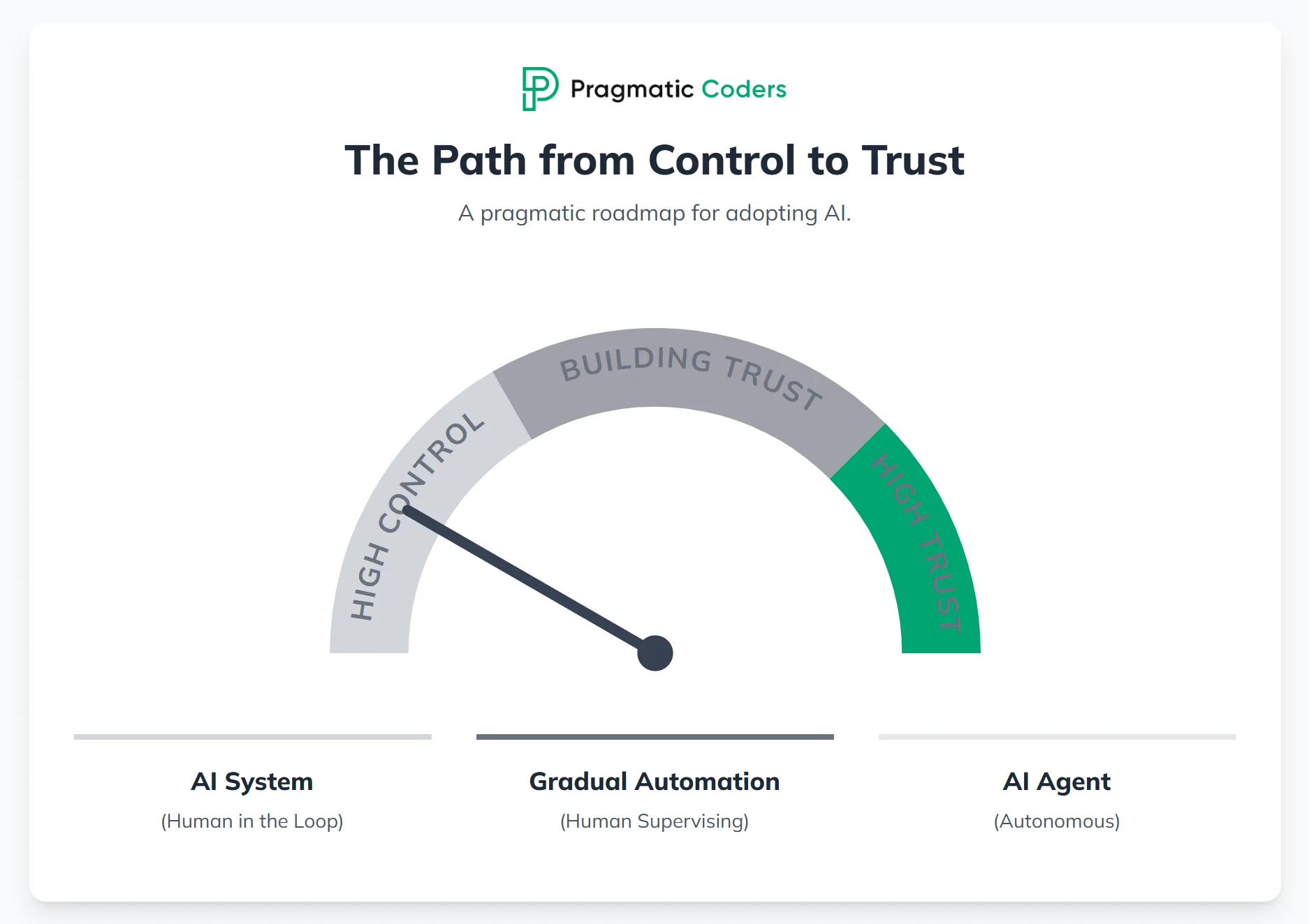 AI system vs. AI agent vs. AI model - what to choose? - Pragmatic Coders