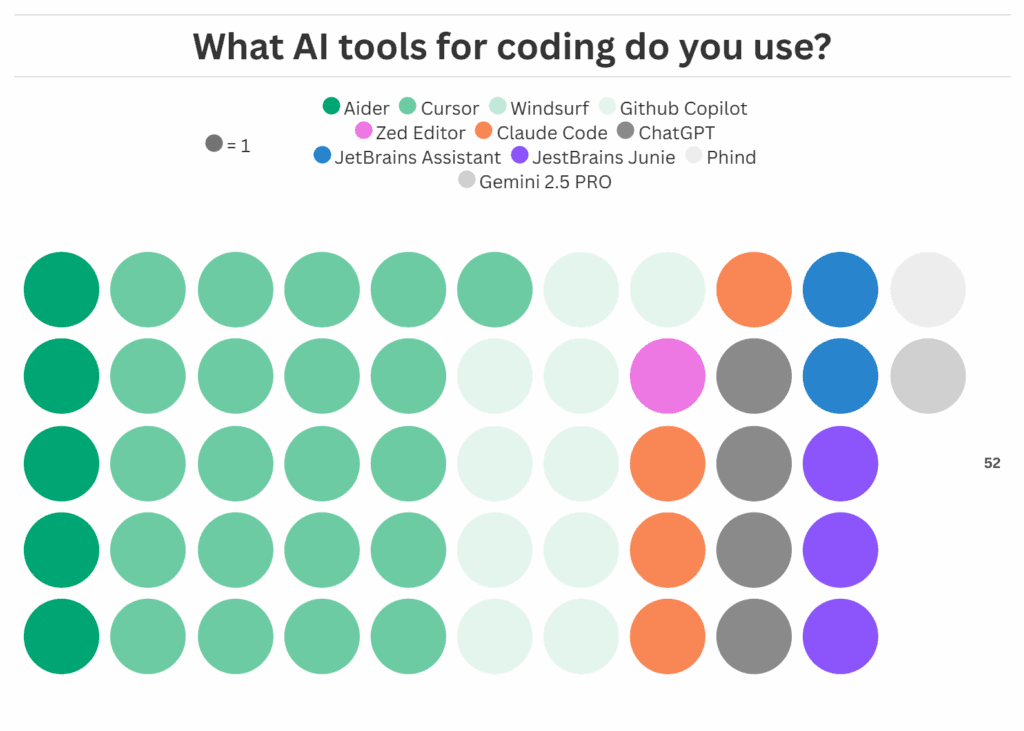 What AI coding tools do we use at Pragmatic Coders? [SURVEY RESULTS] | Pragmatic Coders