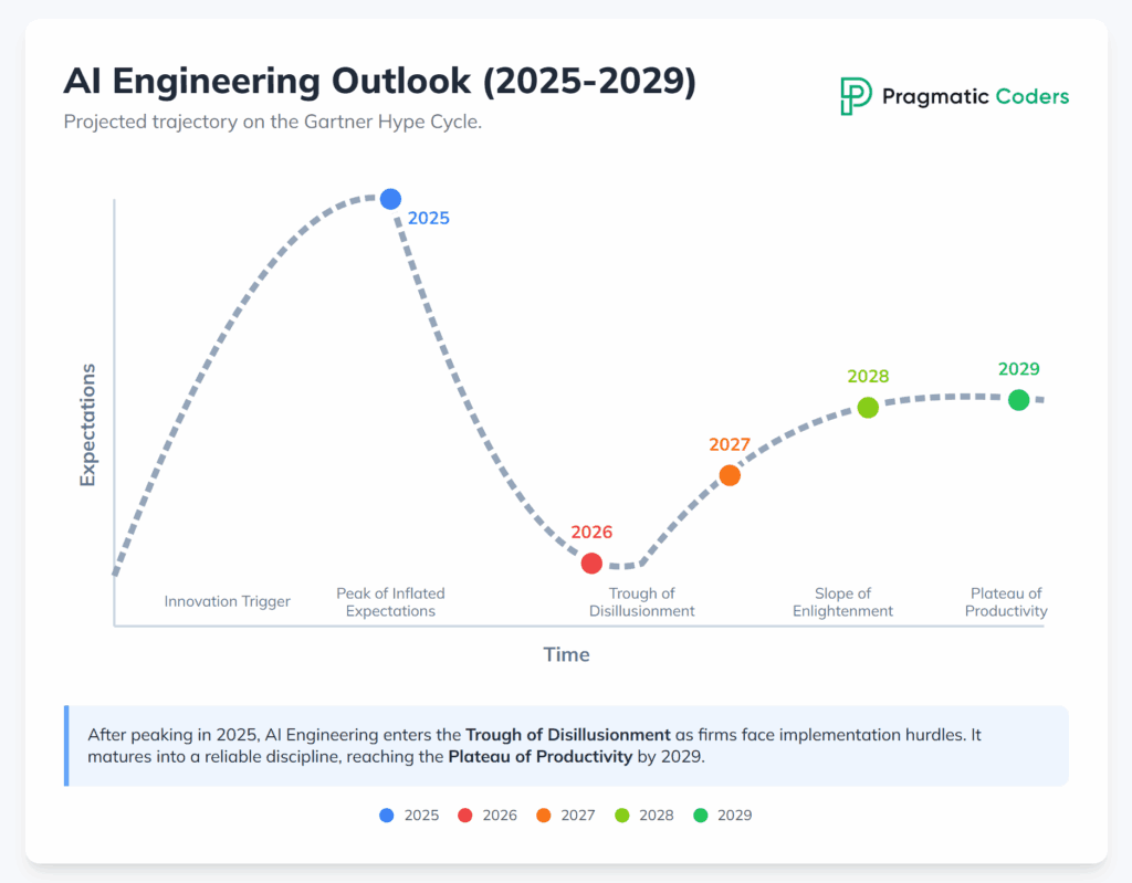 We analyzed 4 years of Gartner's AI hype so you don't make a bad investment in 2026 - Pragmatic ...