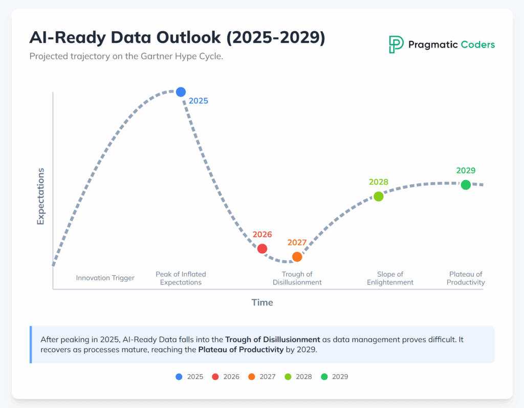 We analyzed 4 years of Gartner's AI hype so you don't make a bad investment in 2026 | Pragmatic ...