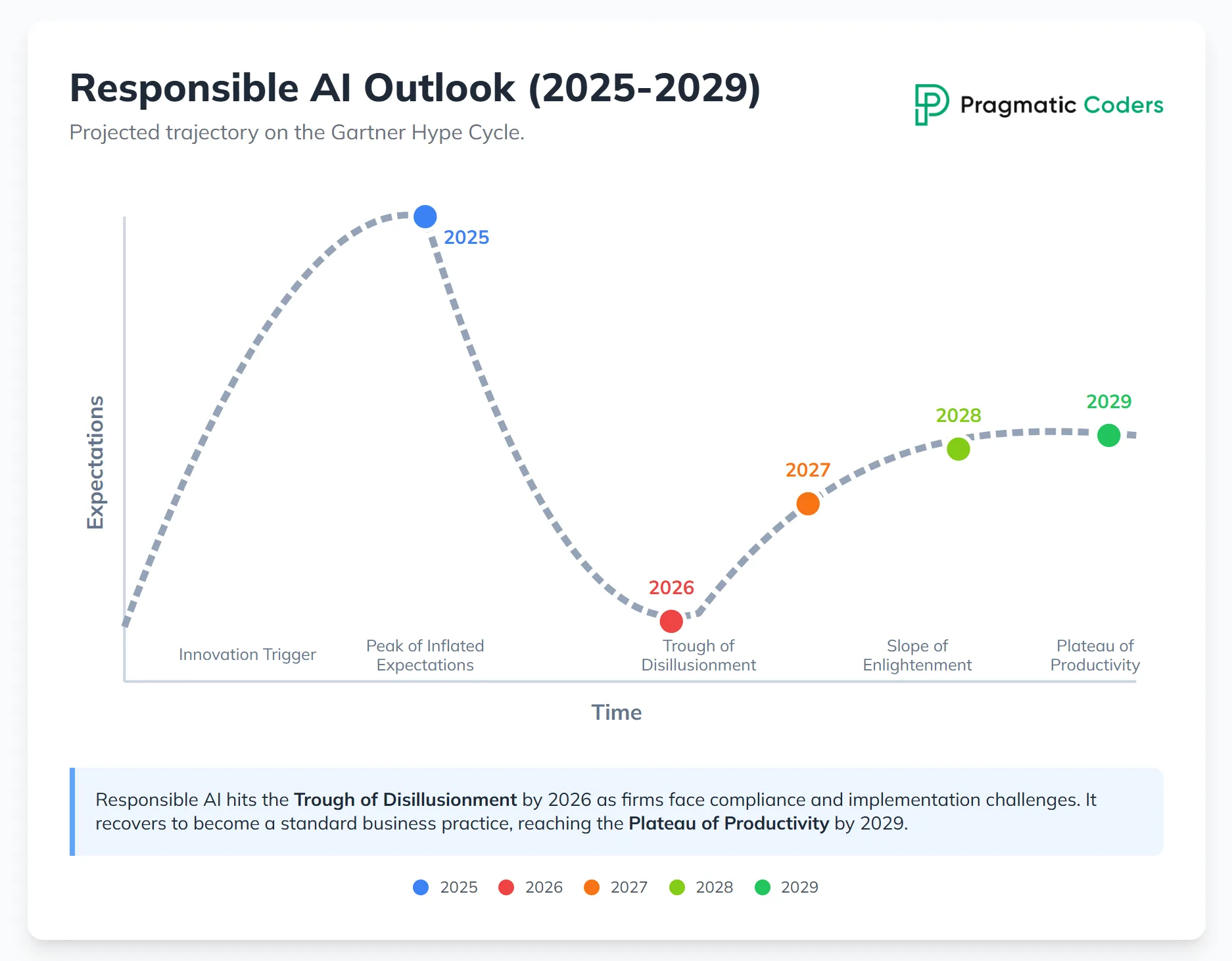 We analyzed 4 years of Gartner's AI hype so you don't make a bad investment in 2026 | Pragmatic ...