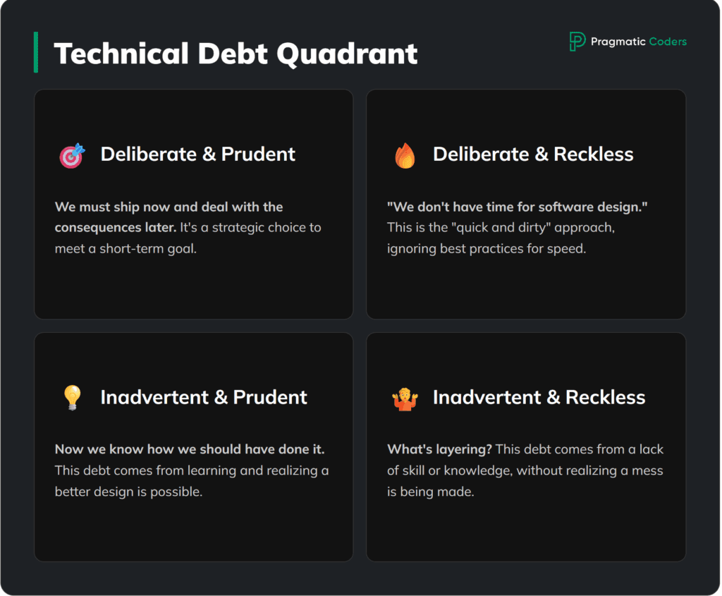16 Types of Technical Debt in FinTech - Pragmatic Coders
