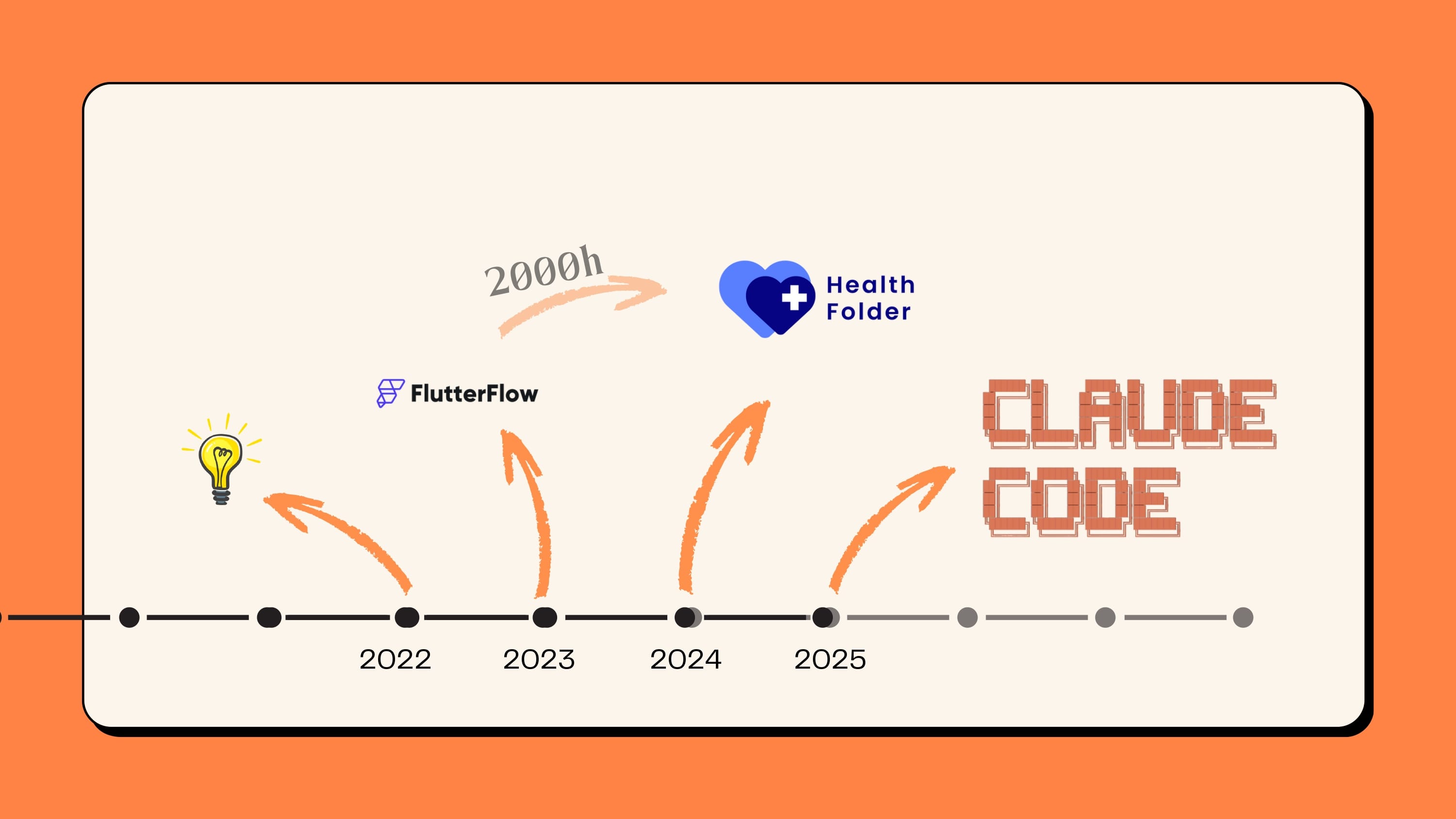 Health Folder rescue: how we rewrote a product “with no budget, but ...